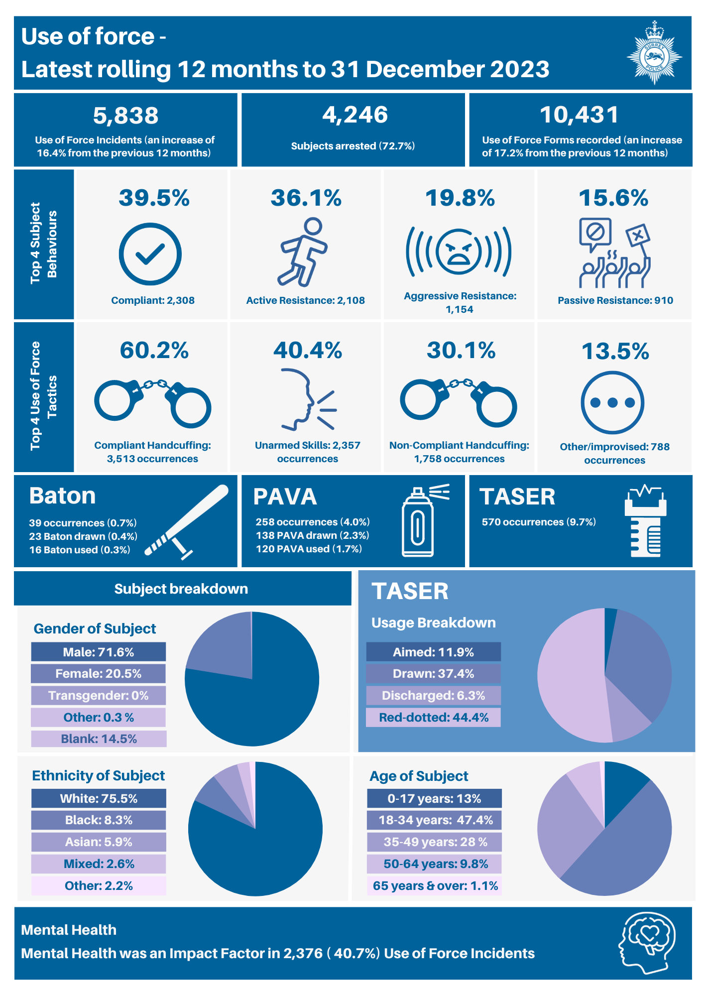 Use of force | Surrey Police